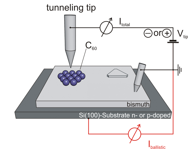 Ballistic Transport Through Nanostructures