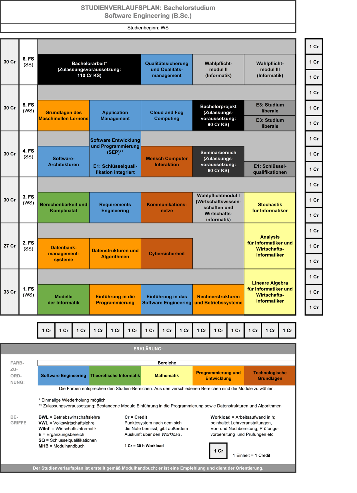 Bachelor Software Engineering