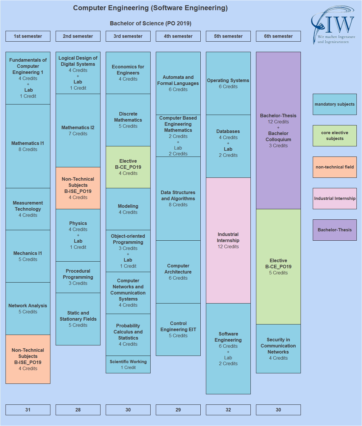 B.Sc. Computer Engineering