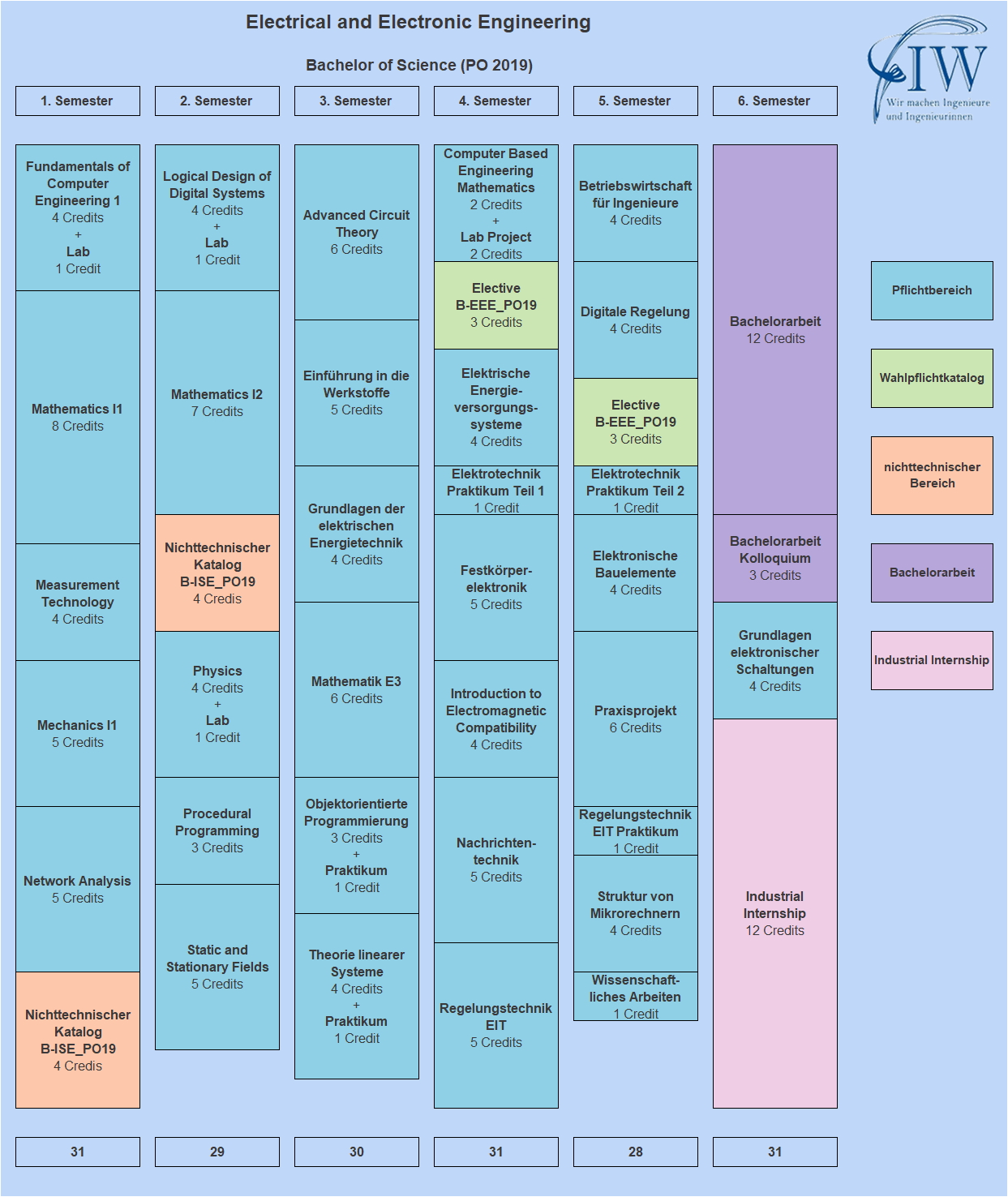 B.Sc. Electrical and Electronic Engineering