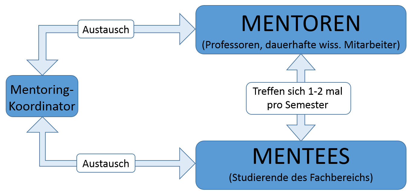 Mentoring-Schema